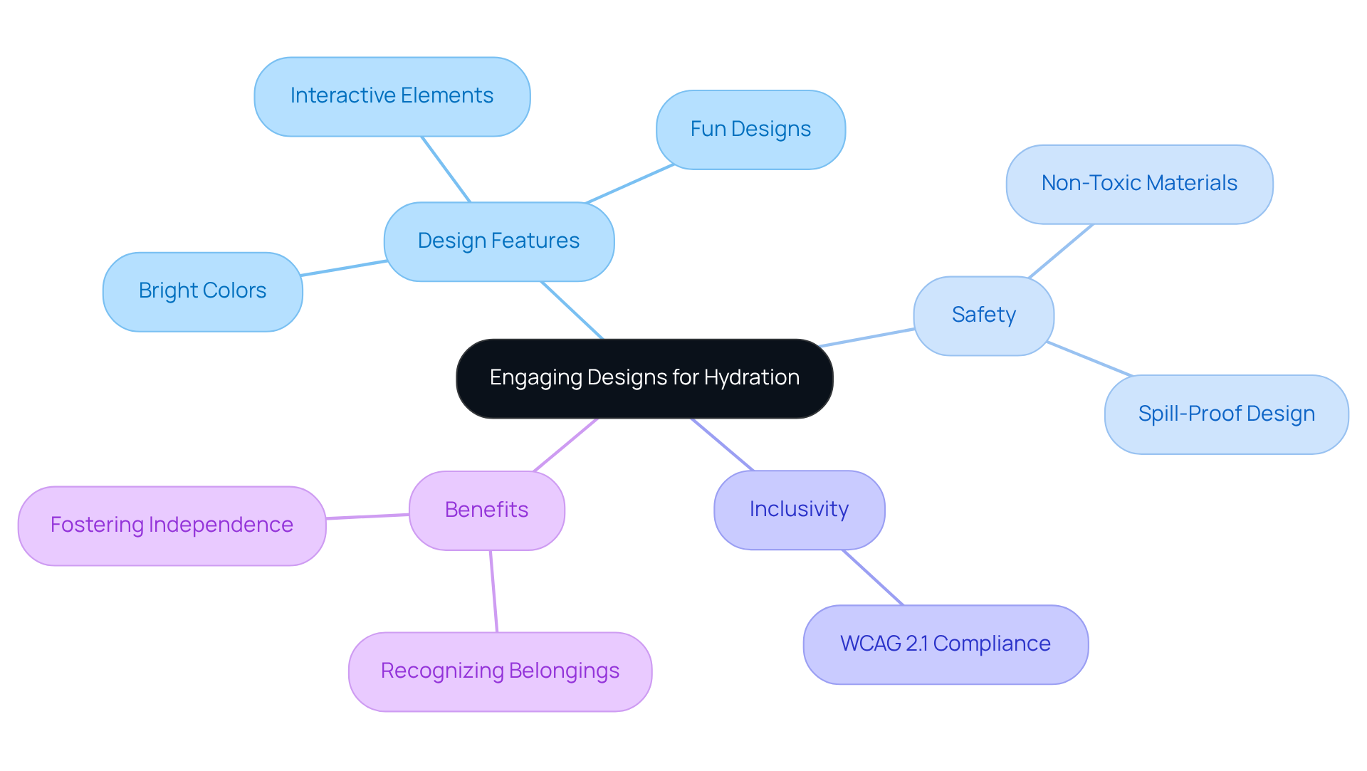 This mindmap shows how different aspects of drinkware design can help encourage children to stay hydrated. Each branch represents a key area, and the sub-branches provide more details on how these features contribute to a positive drinking experience. This mindmap shows how different aspects of drinkware design can help encourage children to stay hydrated. Each branch represents a key area, and the sub-branches provide more details on how these features contribute to a positive drinking experience.