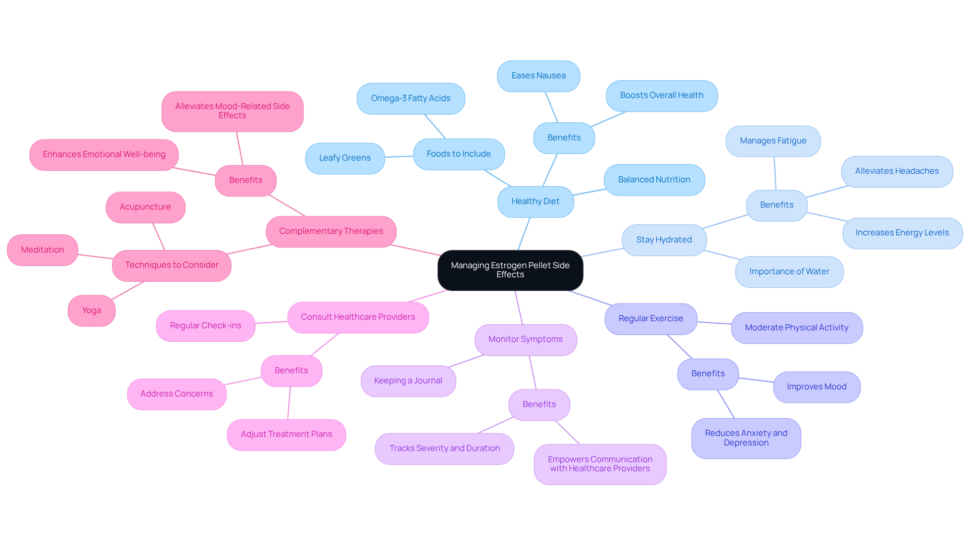 The central node represents the main goal of managing side effects, while each branch shows a different strategy. Follow the branches to explore each suggestion and its benefits.