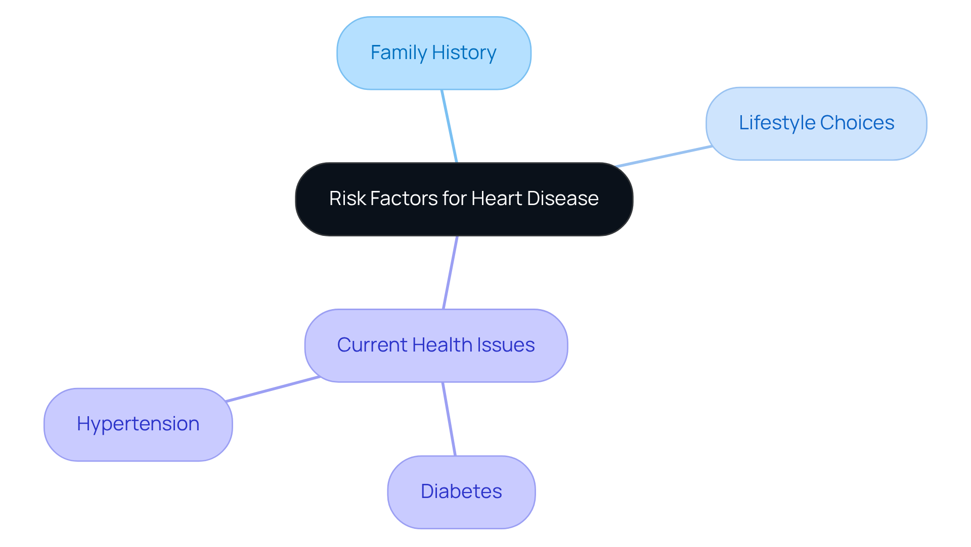The center shows the main topic of heart disease risk factors. Each branch represents a different category of risk, helping you see how various aspects of your life can affect your heart health.