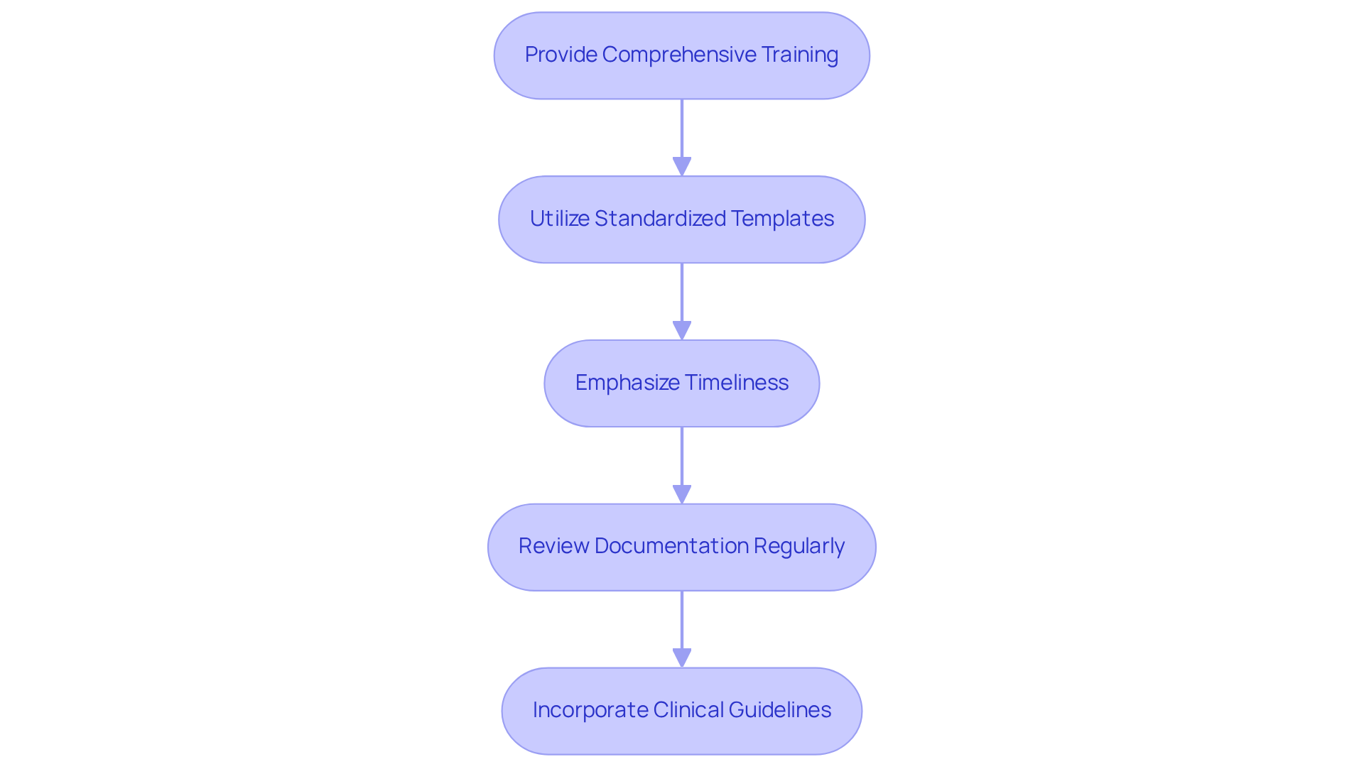 Each box represents a key strategy for improving documentation practices. Follow the arrows to see how each step builds on the previous one, guiding clinicians toward better compliance and billing accuracy.