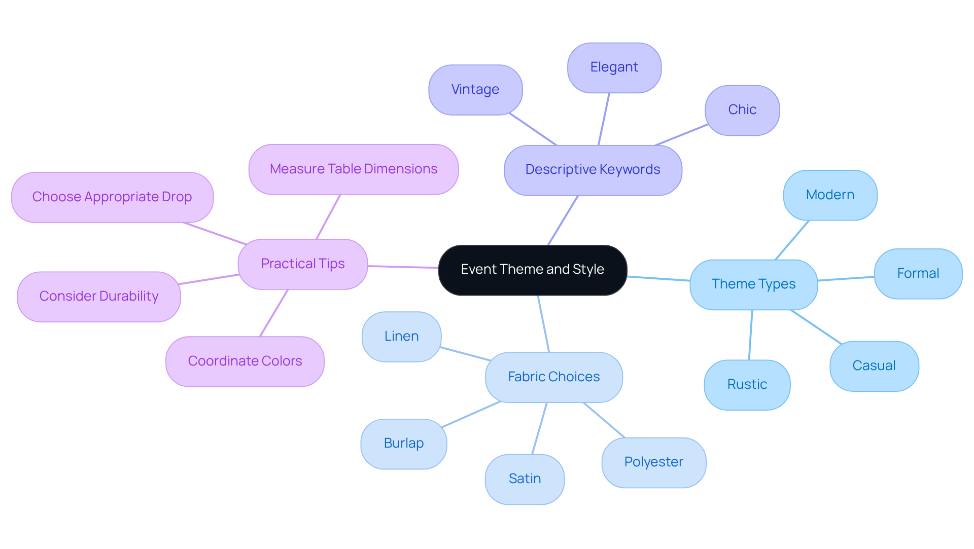 The center represents the main theme of your event. Each branch shows different aspects to consider, like the type of theme, fabric options, keywords for guidance, and practical tips to ensure everything fits perfectly.