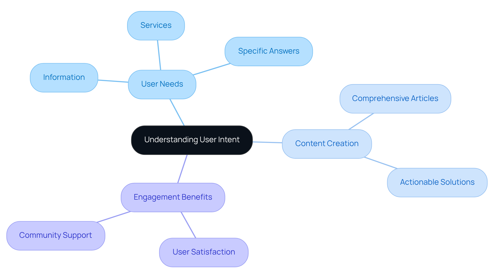 Start at the center with the main idea of understanding user intent, then follow the branches to explore user needs, how to create relevant content, and the benefits of engaging users effectively. Start at the center with the main idea of understanding user intent, then follow the branches to explore user needs, how to create relevant content, and the benefits of engaging users effectively.