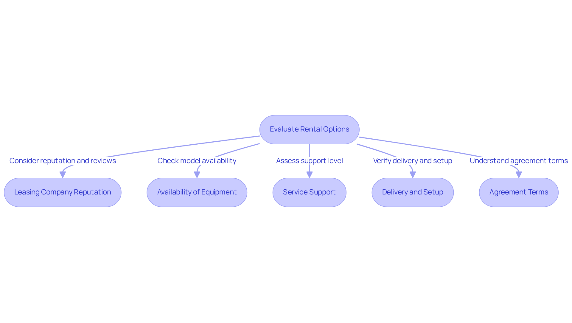 This flowchart guides you through the evaluation process for renting a generator. Start at the top and follow the arrows to consider each important factor that can affect your rental experience. This flowchart guides you through the evaluation process for renting a generator. Start at the top and follow the arrows to consider each important factor that can affect your rental experience.