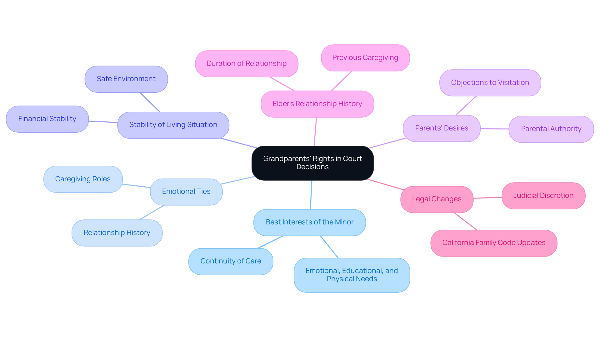 The central node represents the main topic, while the branches show the key factors that influence court decisions. Each factor can have further details, helping you understand the complexities involved in asserting grandparents' rights.
