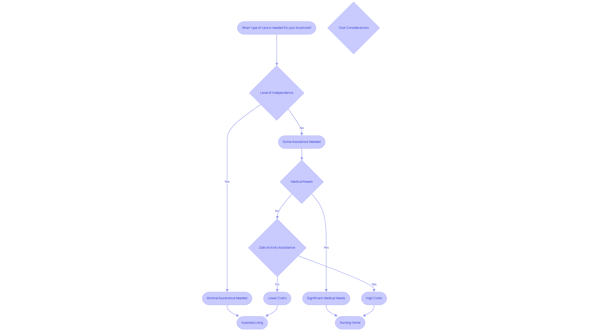 This flowchart helps families navigate the decision-making process for senior care. Start at the top with the main question, then follow the arrows to explore options based on your loved one's needs and preferences. Each branch represents a different path based on factors like independence, medical needs, and costs.