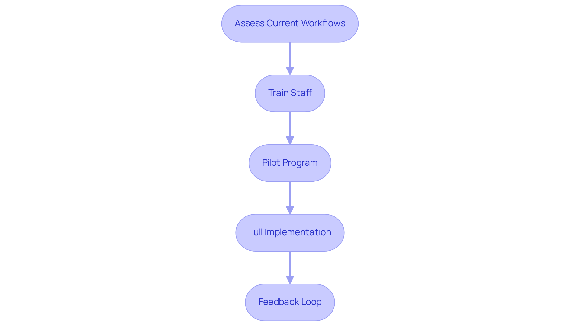 Each box represents a step in the integration process. Follow the arrows to see how each step leads to the next, ensuring a smooth transition to using AI solutions.