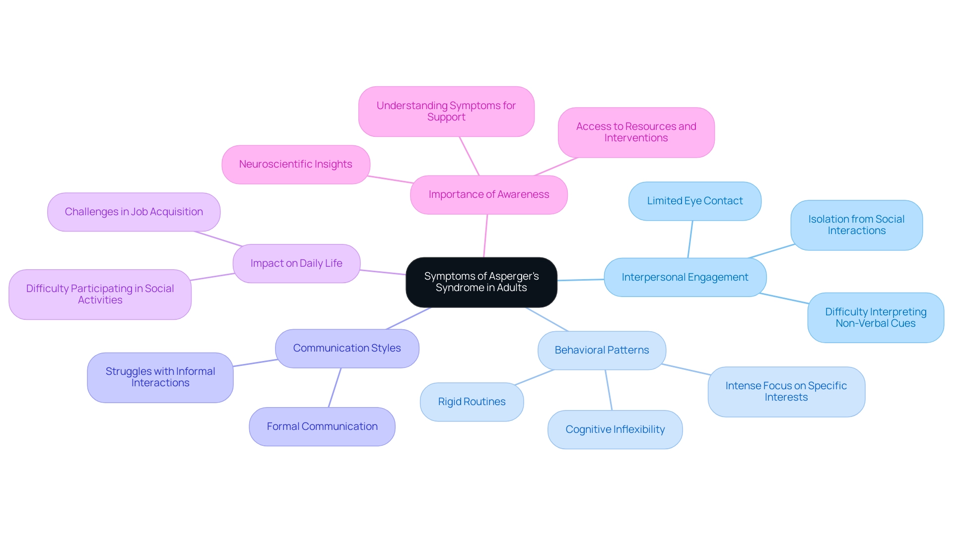 Each branch represents a major category of symptoms or challenges, with subcategories detailing specific aspects of each area.