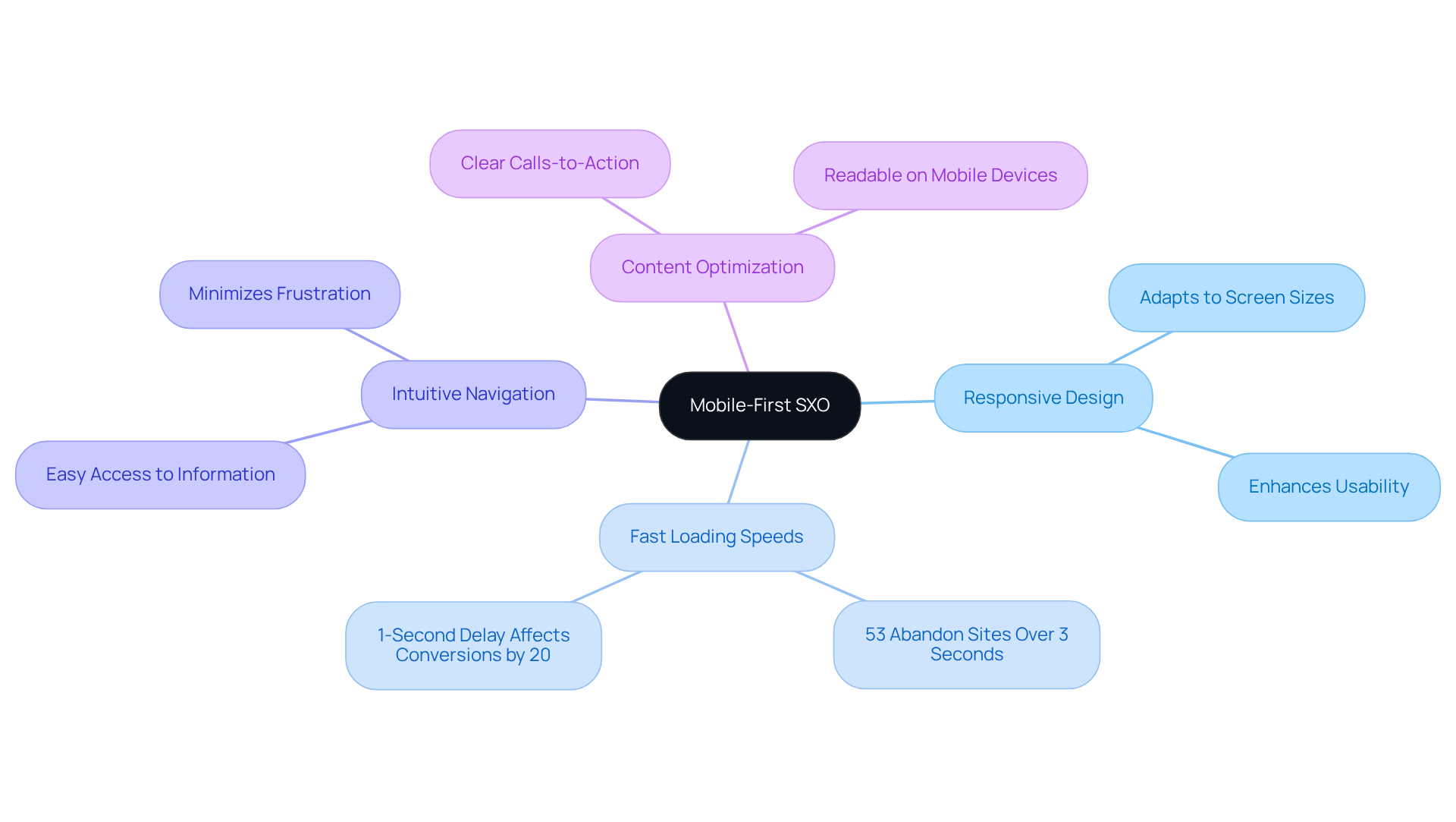 The central node represents the main focus of mobile-first SXO, while the branches show the essential components that contribute to a better user experience. Each sub-point provides additional details about how these components can improve website performance. The central node represents the main focus of mobile-first SXO, while the branches show the essential components that contribute to a better user experience. Each sub-point provides additional details about how these components can improve website performance.