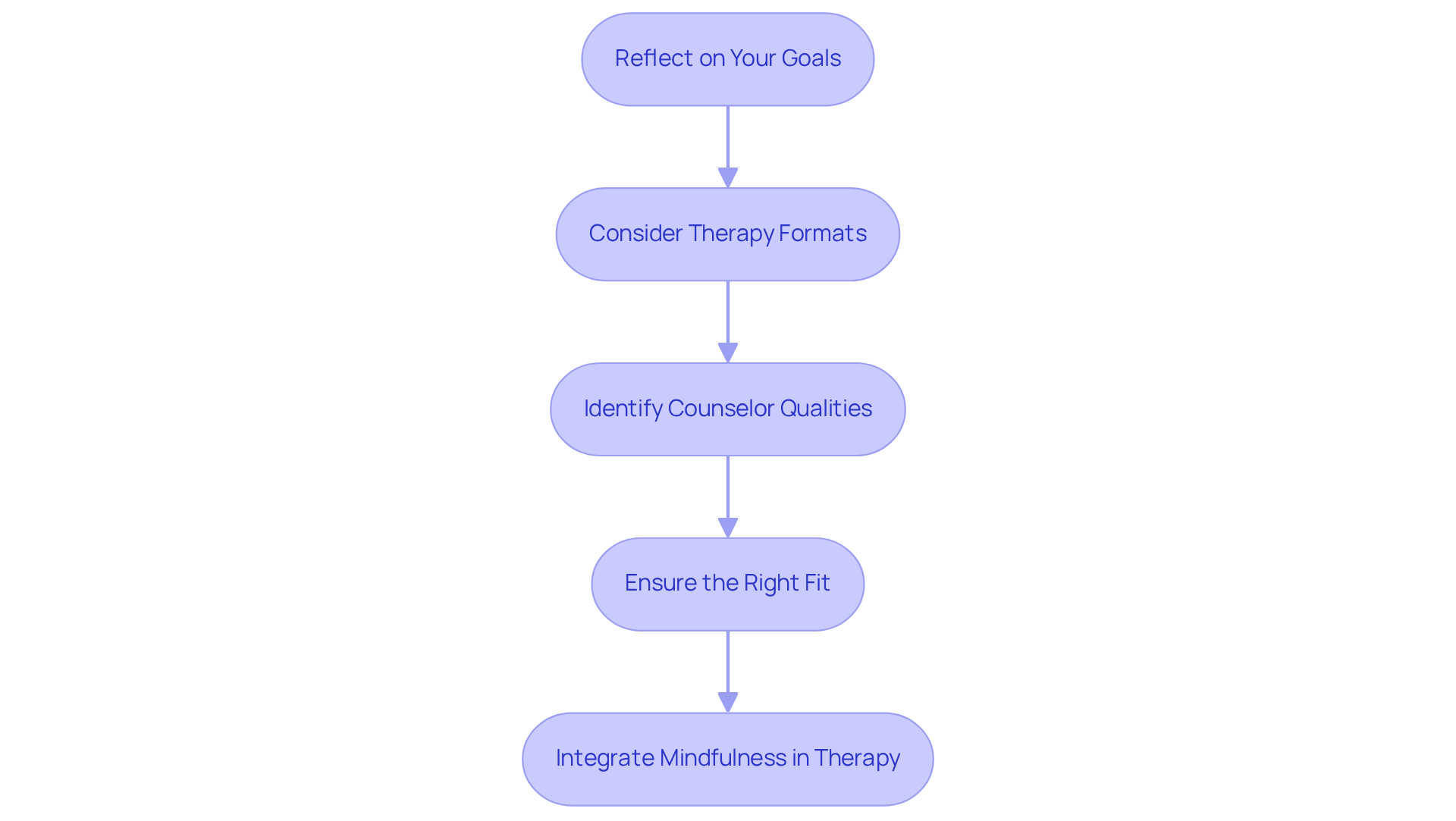 Each box represents a step in your journey to find the right therapist. Follow the arrows to see how each step builds on the previous one, guiding you towards a more personalized therapeutic experience. Each box represents a step in your journey to find the right therapist. Follow the arrows to see how each step builds on the previous one, guiding you towards a more personalized therapeutic experience.