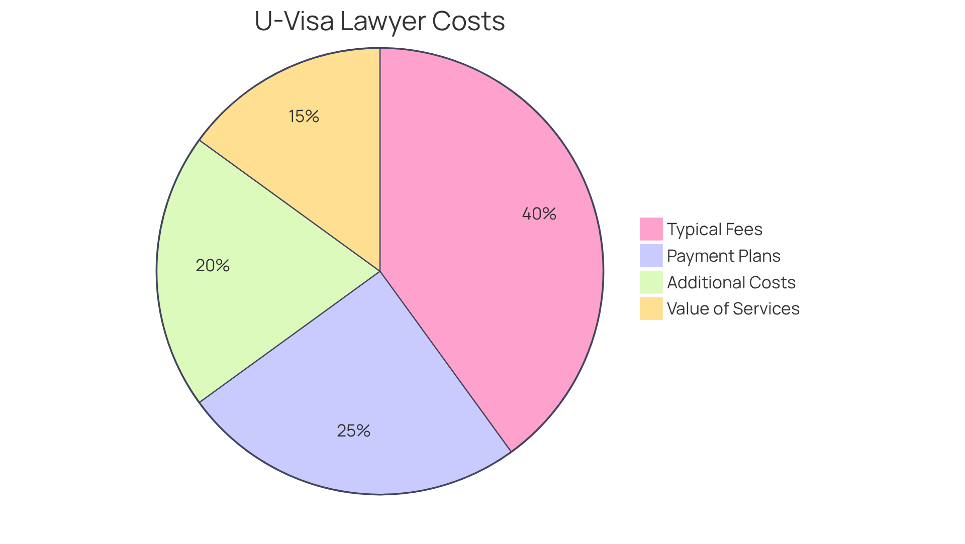 This pie chart shows how different costs add up when hiring a u-visa lawyer. Each slice represents a part of the total expenses: typical fees for legal services, flexible payment plans, additional costs like filing fees, and the value of the services provided. The bigger the slice, the more significant that cost is in your overall budget.