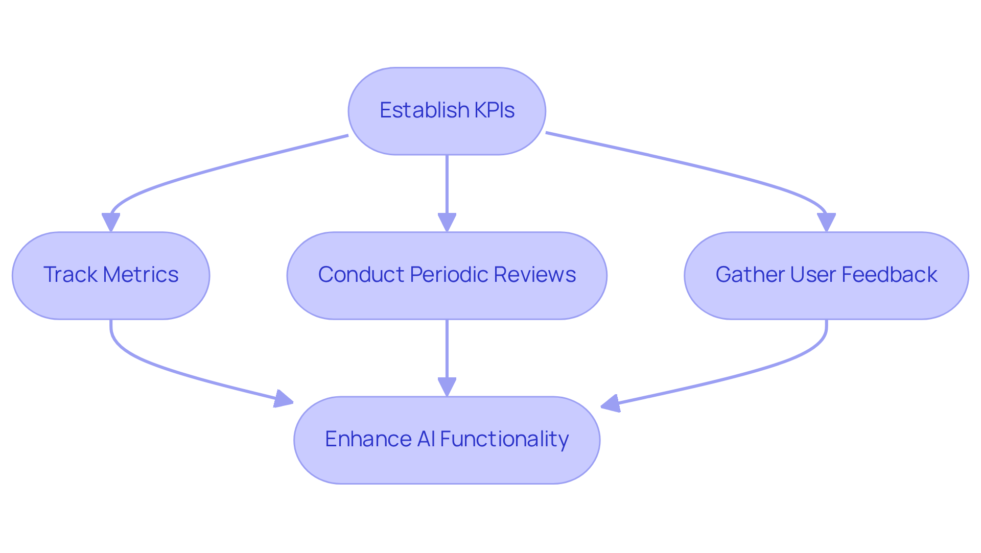 This flowchart shows the steps to evaluate and optimize AI assistants. Start by establishing key performance indicators (KPIs), then track metrics, conduct reviews, and gather feedback to enhance functionality. Follow the arrows to see how each step leads to the next! This flowchart shows the steps to evaluate and optimize AI assistants. Start by establishing key performance indicators (KPIs), then track metrics, conduct reviews, and gather feedback to enhance functionality. Follow the arrows to see how each step leads to the next!