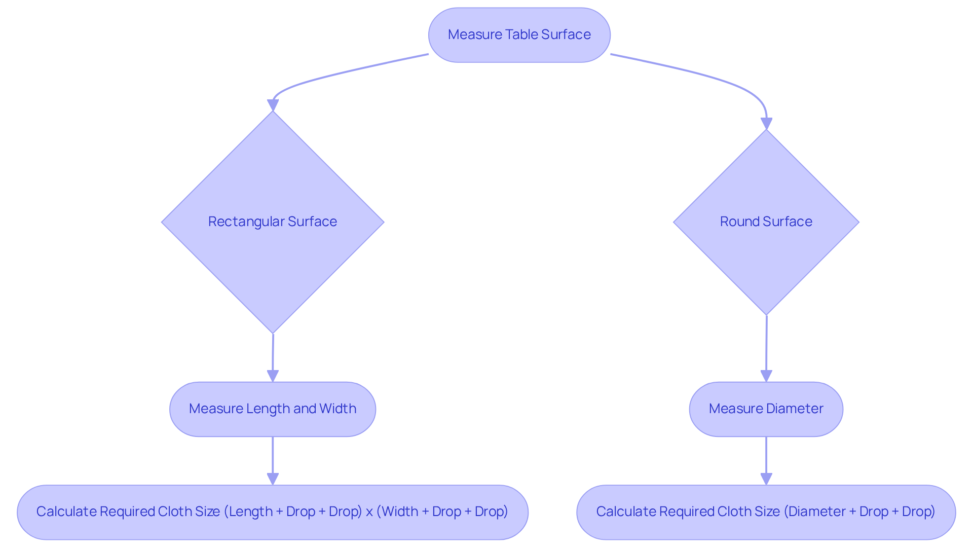 Follow the arrows to see how to measure your table and calculate the right size for your tablecloth. Each step guides you through the process, whether your table is rectangular or round.
