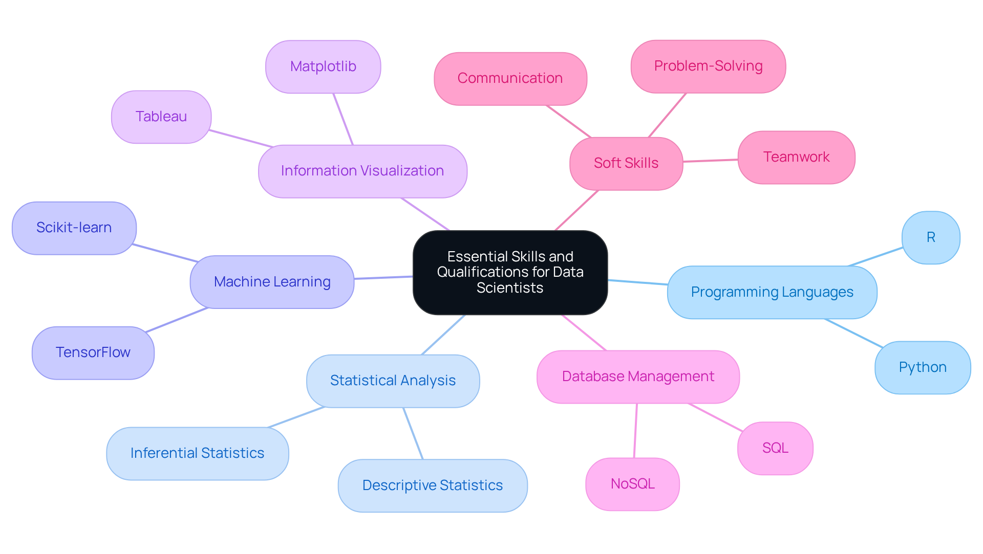 The central node represents the main theme, while each branch signifies a crucial skill area. Follow the branches to explore the specific skills and tools needed for a successful career in data science. The central node represents the main theme, while each branch signifies a crucial skill area. Follow the branches to explore the specific skills and tools needed for a successful career in data science.