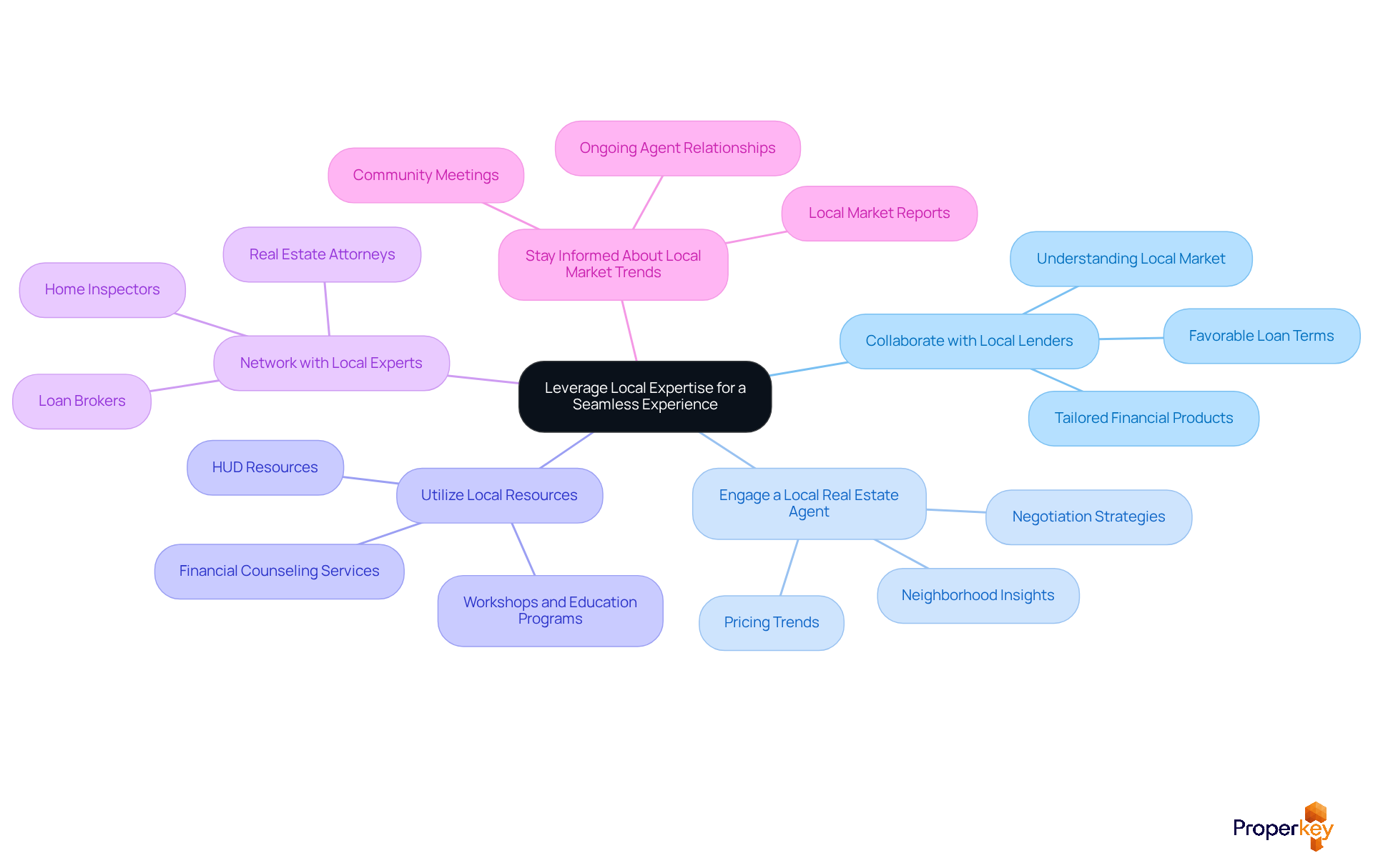 This mindmap starts with the main idea in the center and branches out into five key strategies. Each branch represents a way to use local expertise, and you can follow the lines to see how each strategy connects back to the central theme.