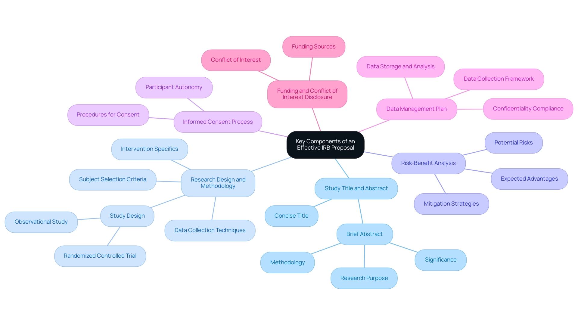 The central node represents the overall topic, while each branch represents a key component of an effective IRB proposal, with sub-branches providing additional details.