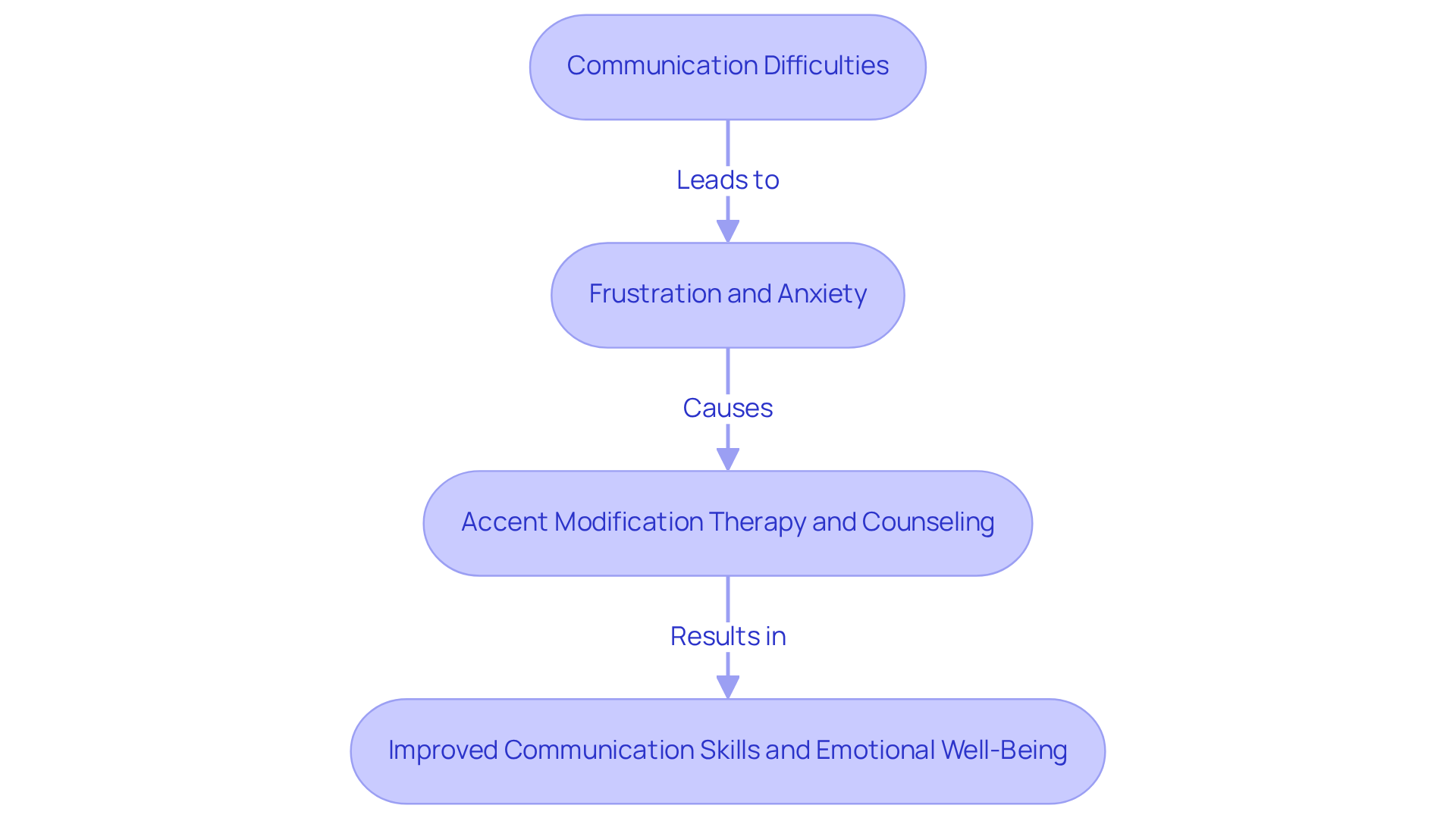 This flowchart shows how communication difficulties can lead to frustration and anxiety, how therapy helps address these issues, and the positive outcomes that follow, like improved self-esteem and social interactions.