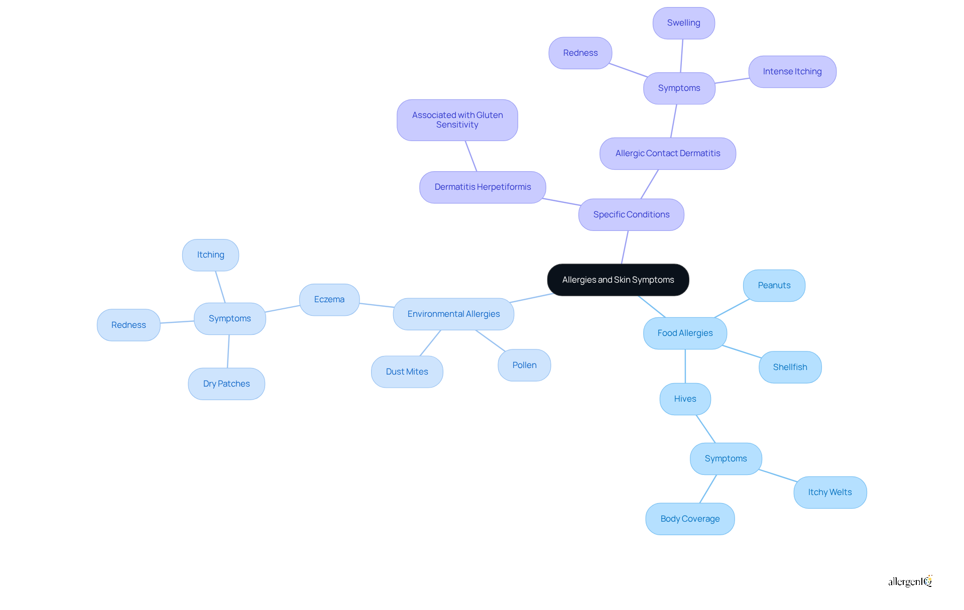 The central node represents the main topic of allergies, while the branches show different types of allergies and their related skin symptoms. Each color-coded branch helps distinguish between food and environmental allergies, making it easier to understand the connections.
