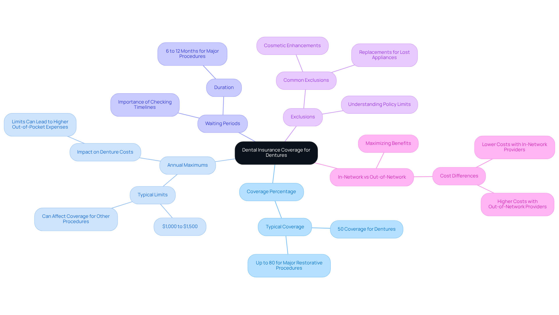 This mindmap helps you navigate the important factors of dental insurance for dentures. Start at the center with the main topic, then explore each branch to see details about coverage percentages, limits, waiting times, exclusions, and provider networks. Each branch is color-coded for easy reference! This mindmap helps you navigate the important factors of dental insurance for dentures. Start at the center with the main topic, then explore each branch to see details about coverage percentages, limits, waiting times, exclusions, and provider networks. Each branch is color-coded for easy reference!