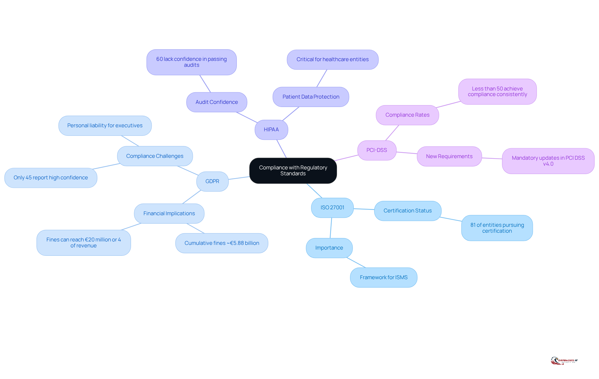 This mindmap starts with the central theme of compliance and branches out into specific standards. Each branch provides insights into the importance and implications of that standard, helping you understand how they relate to data management and security. This mindmap starts with the central theme of compliance and branches out into specific standards. Each branch provides insights into the importance and implications of that standard, helping you understand how they relate to data management and security.