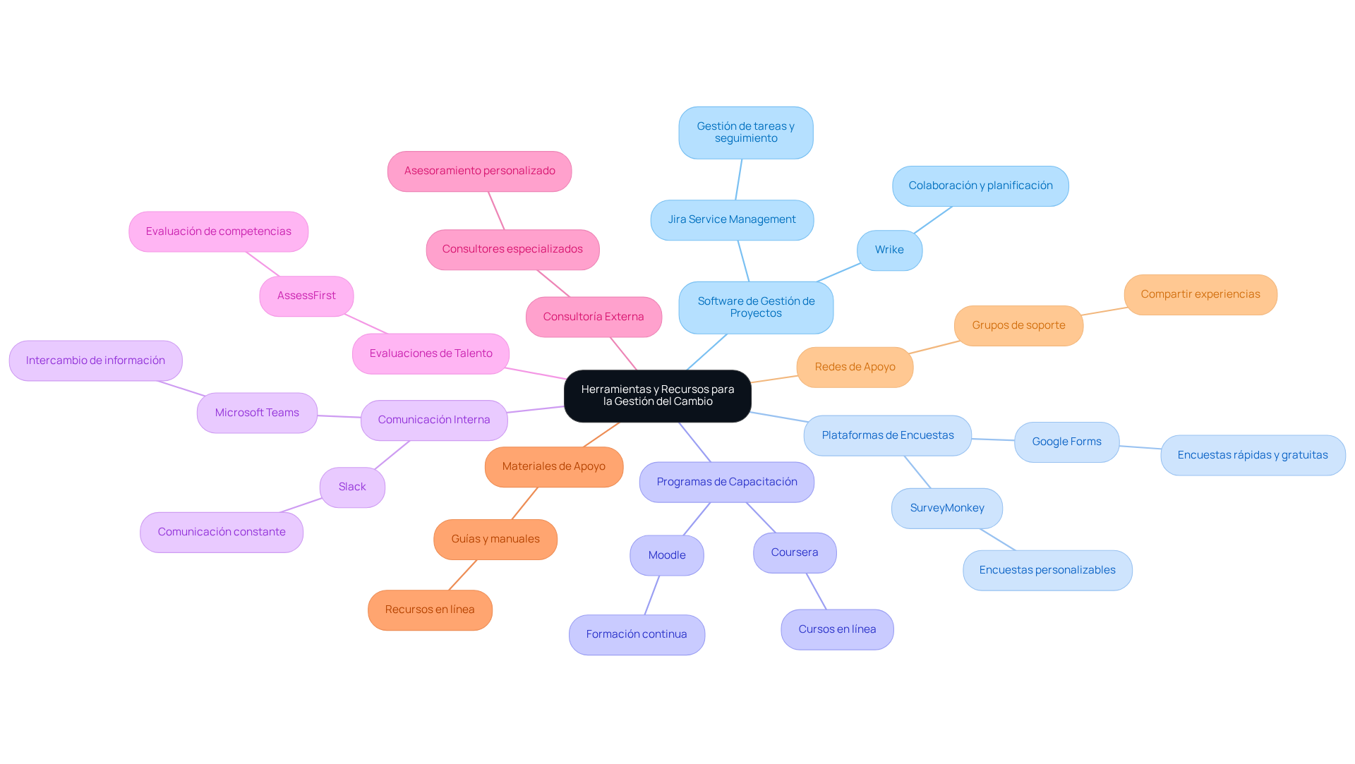 Este mapa mental muestra las diferentes herramientas y recursos que puedes usar para implementar un plan de gestión del cambio. Cada rama representa una categoría de herramientas, y las sub-ramas ofrecen ejemplos específicos y su función. Es una forma visual de entender cómo cada herramienta contribuye al proceso de cambio.