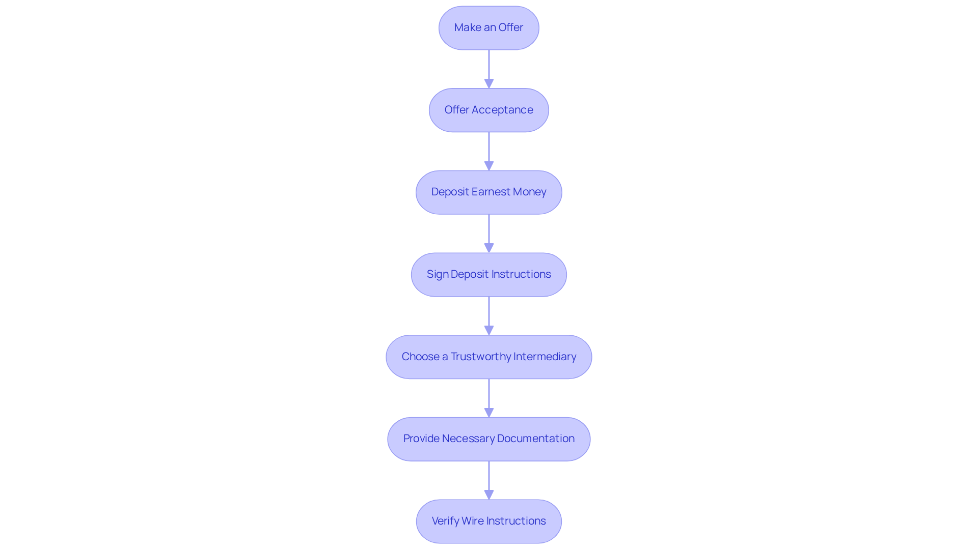 Each box represents a step in the escrow process. Follow the arrows to see how each step leads to the next, guiding you through the initiation of your real estate transaction.