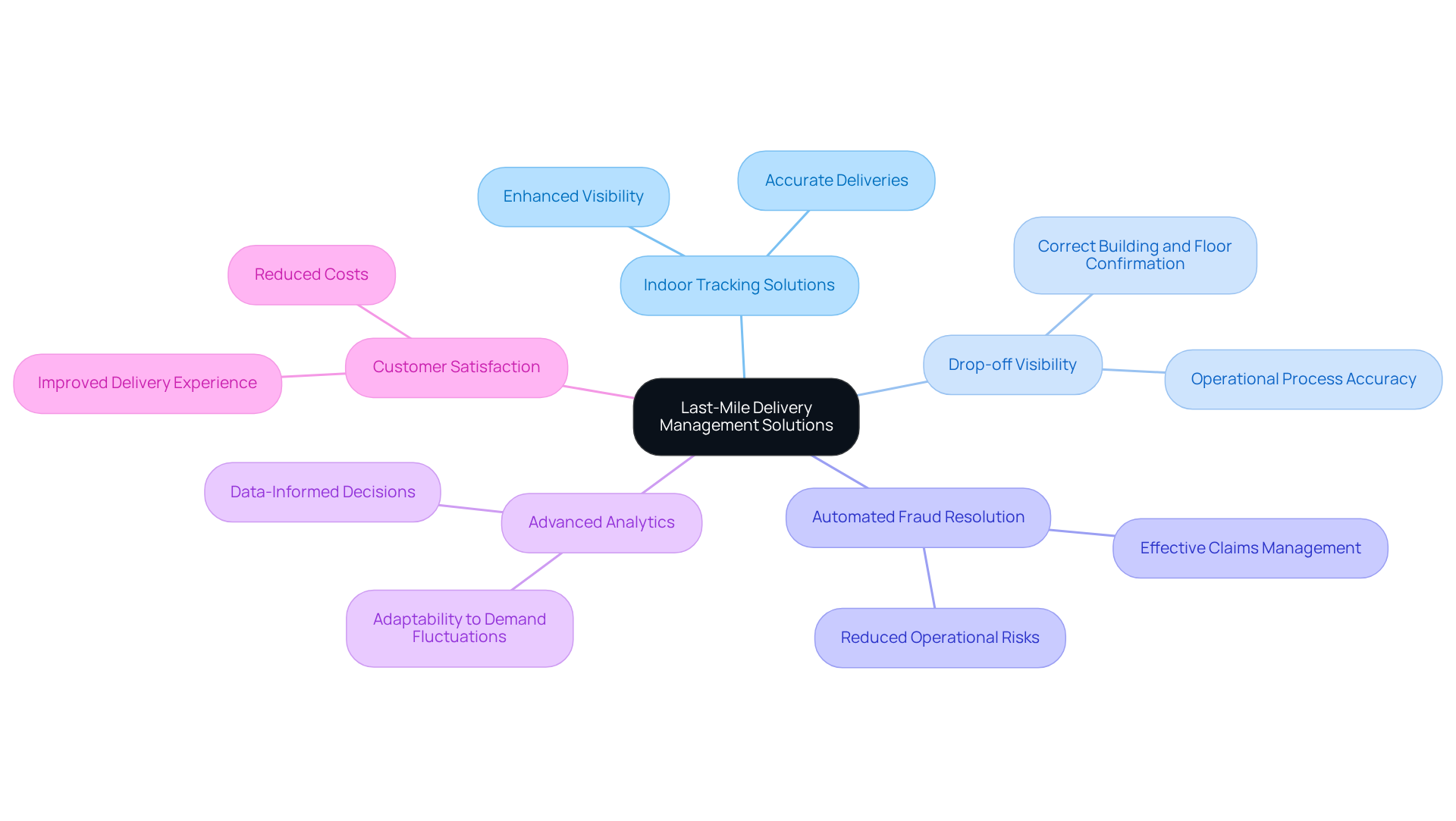 The center represents the main theme of last-mile delivery management, while the branches show the key features and their benefits. Each color-coded branch helps you see how different aspects contribute to improving delivery processes.