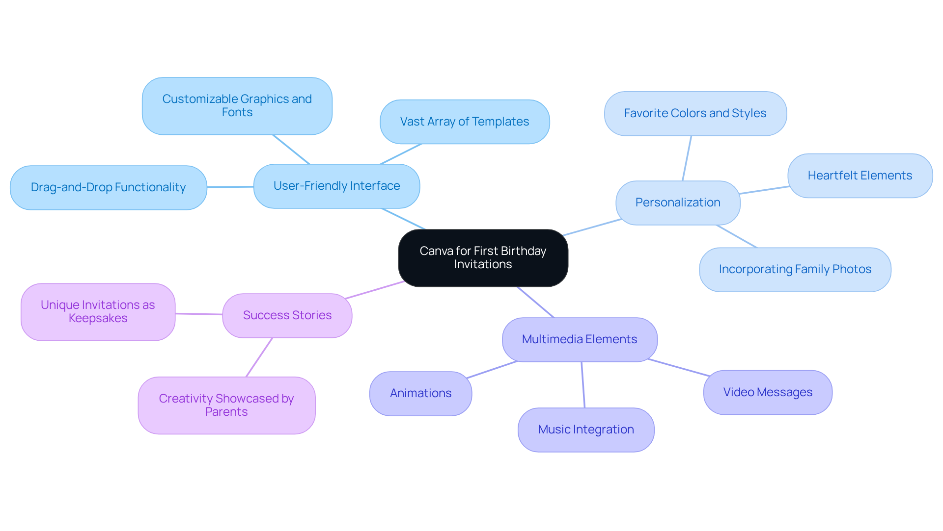 The central idea shows Canva as a tool for invitations, with branches highlighting its features and user benefits. Each branch dives deeper into what makes Canva a great choice for creating memorable birthday cards.