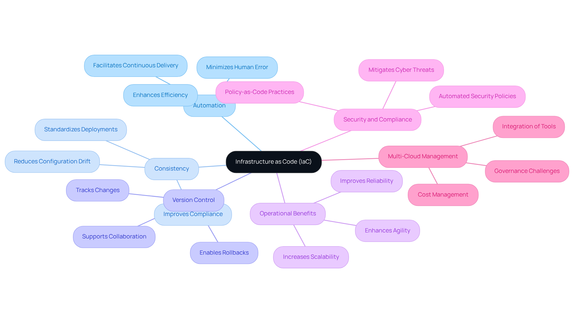 The central node represents IaC, and the branches show its key benefits and components. Each branch connects to specific points that explain how IaC improves IT management. The central node represents IaC, and the branches show its key benefits and components. Each branch connects to specific points that explain how IaC improves IT management.