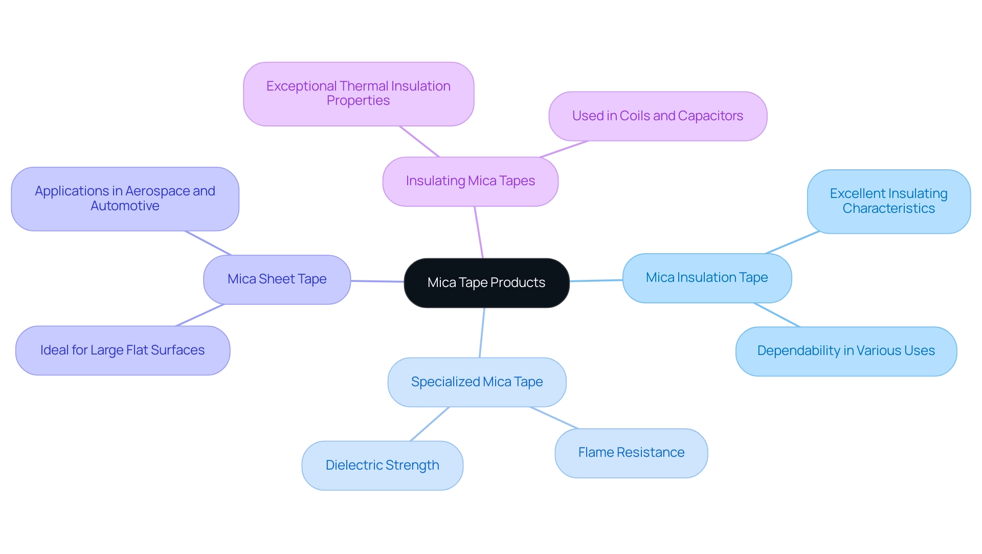 The central node represents Mica Tape Products, and branches represent different types of tape and their characteristics.