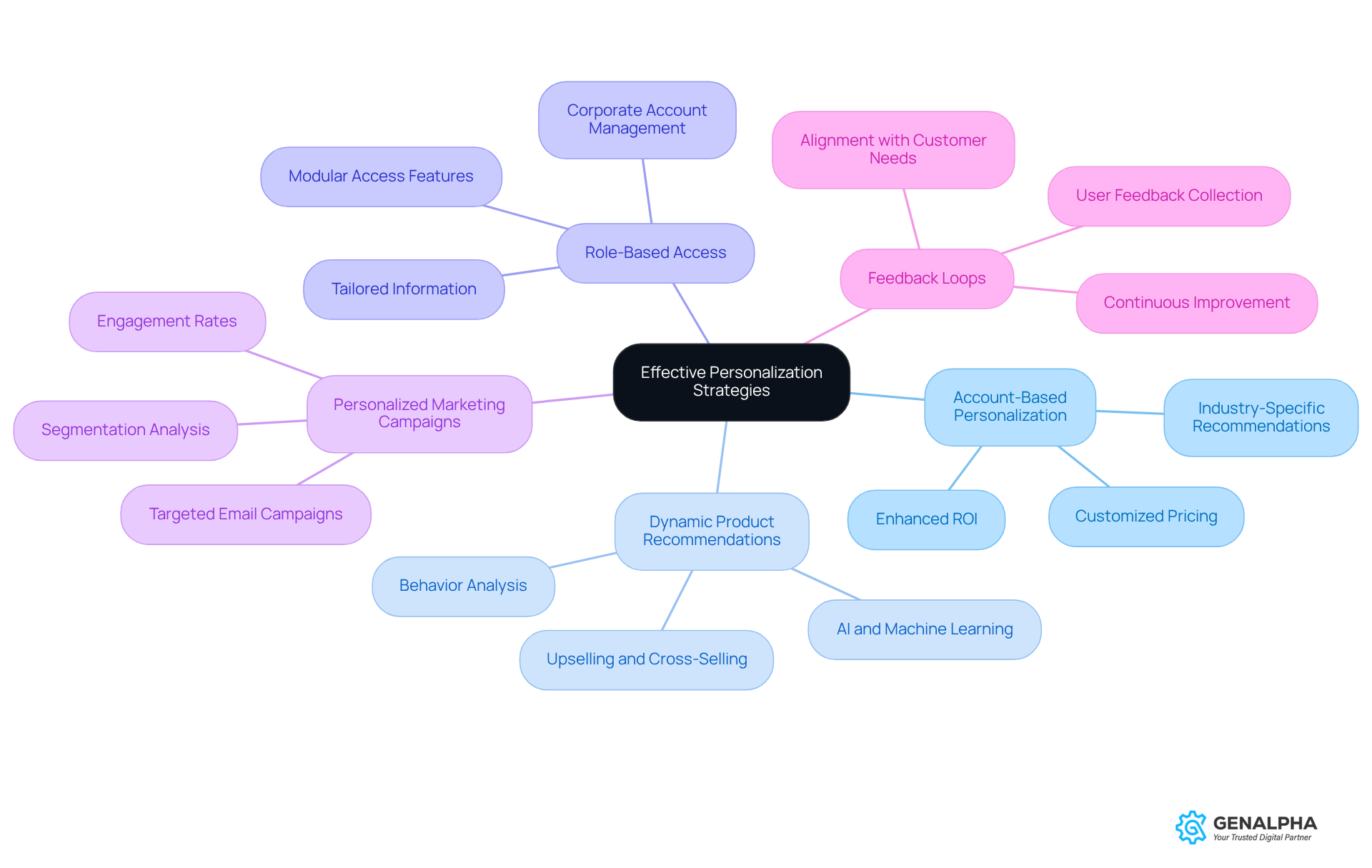 This mindmap starts with the main theme of personalization strategies at the center. Each branch represents a different strategy, and the sub-branches provide additional details or examples. This layout helps you see how each strategy contributes to enhancing the customer experience.