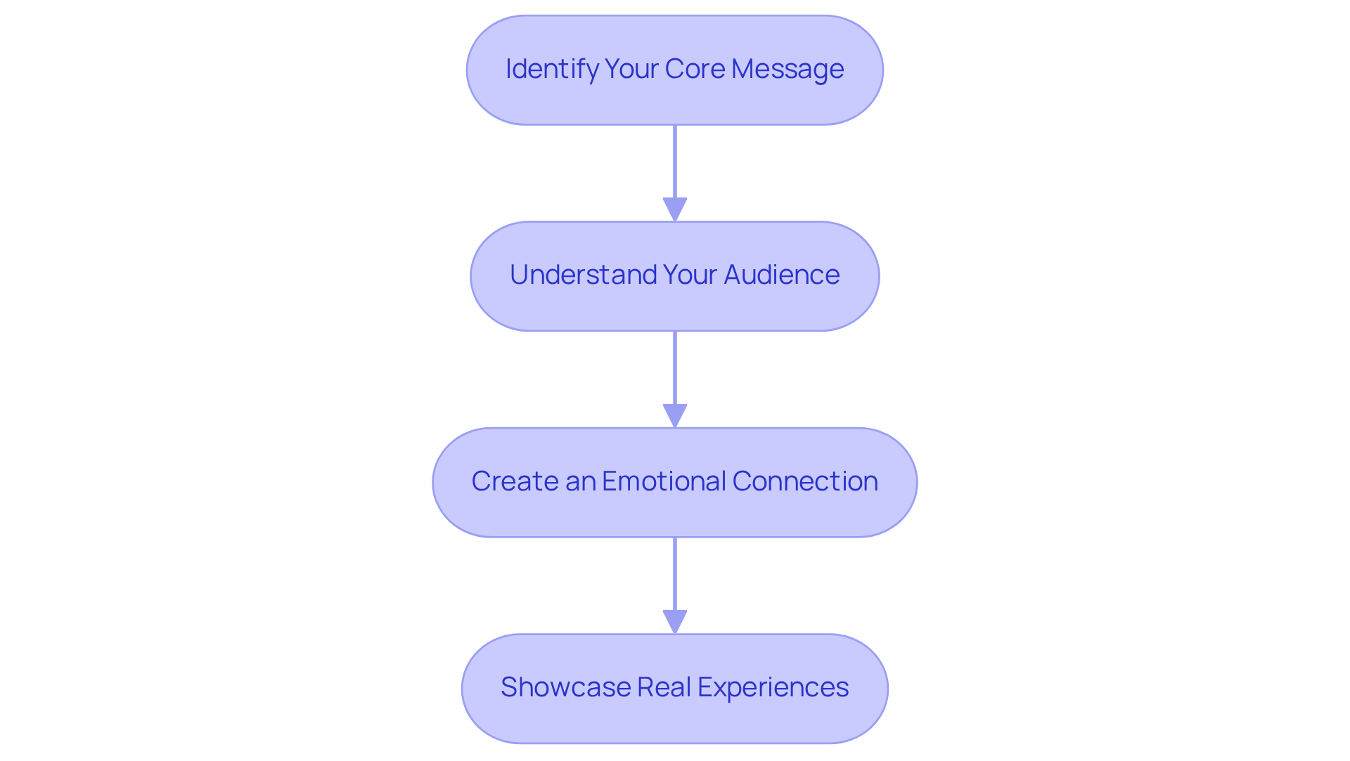 Each box represents a crucial step in crafting your brand's narrative. Follow the arrows to see how each step leads to the next, helping you build a compelling story for your corporate video.
