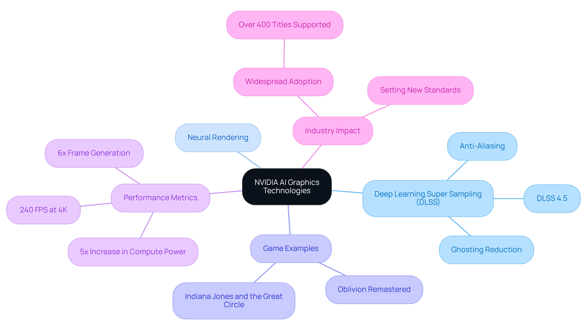 Start at the center with NVIDIA's AI technologies, then explore each branch to see how they enhance gaming visuals and performance, along with examples and metrics that illustrate their significance. Start at the center with NVIDIA's AI technologies, then explore each branch to see how they enhance gaming visuals and performance, along with examples and metrics that illustrate their significance.