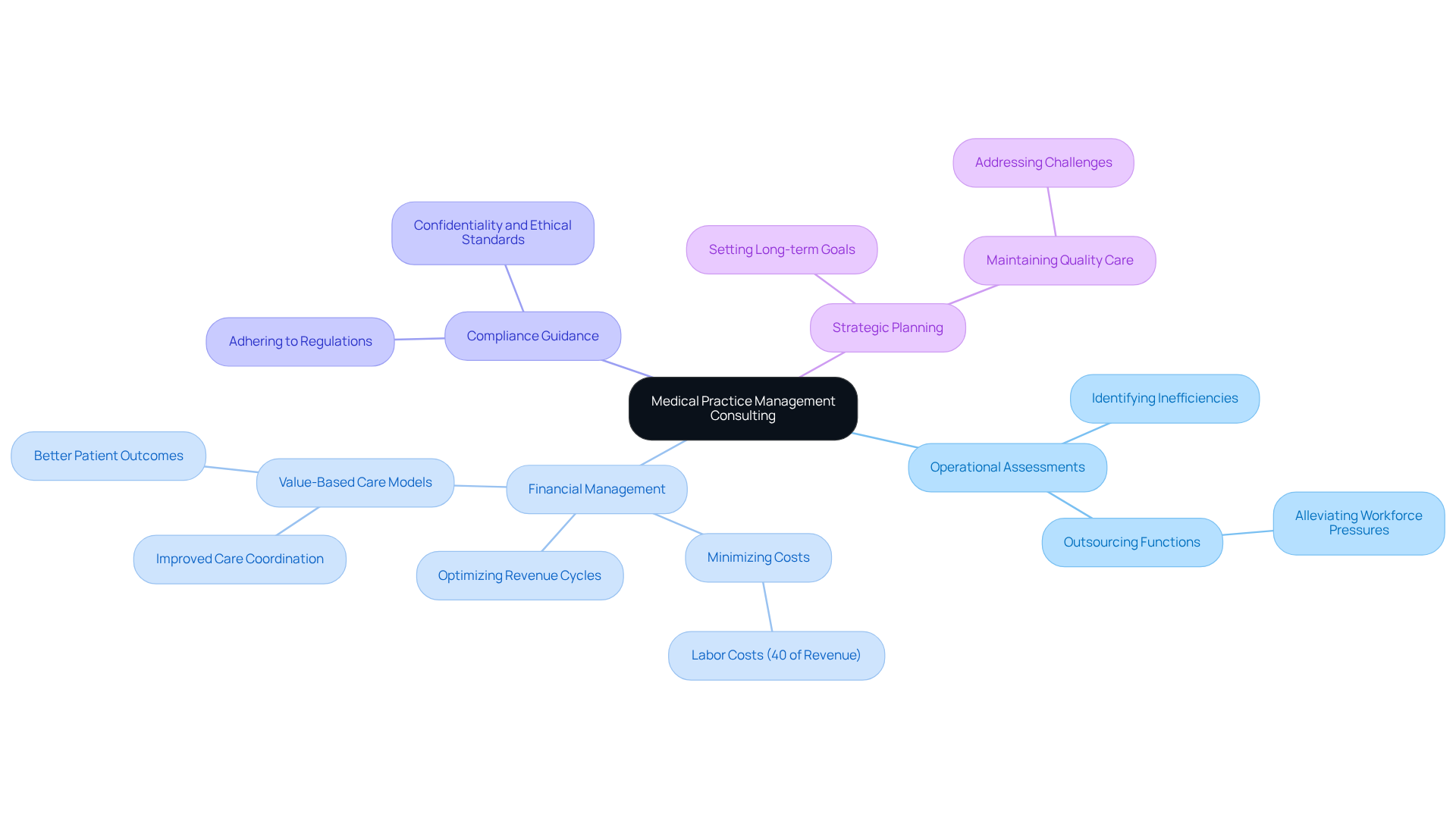 The central node represents the overall field of medical practice management consulting. Each branch highlights a key component, with further details branching out to show specific actions or considerations within that area. This structure helps visualize how these components work together to improve healthcare practices.