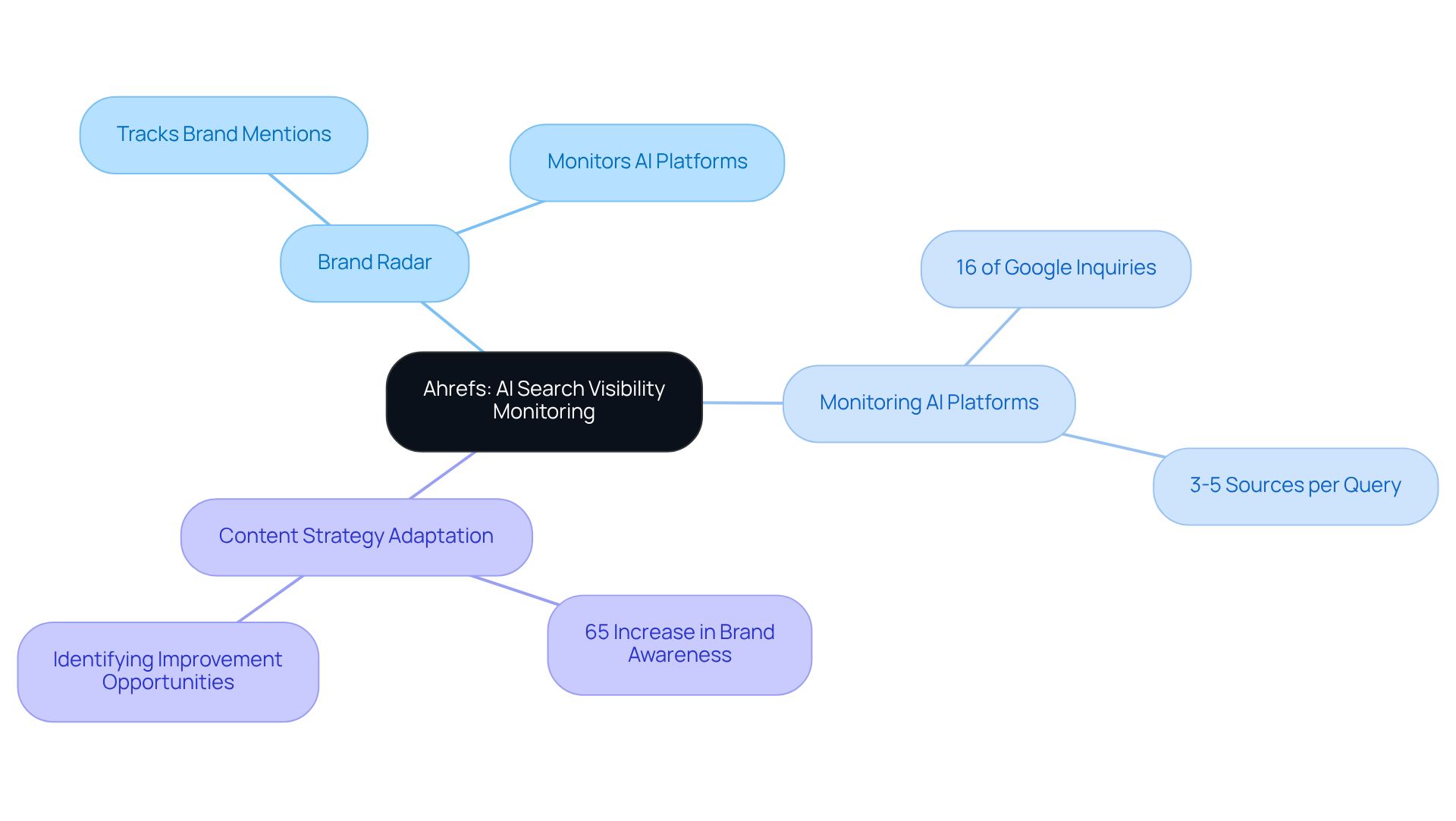 The central node represents Ahrefs, with branches showing its features and statistics. Each branch connects to specific benefits, illustrating how Ahrefs helps brands enhance their visibility in AI search results. The central node represents Ahrefs, with branches showing its features and statistics. Each branch connects to specific benefits, illustrating how Ahrefs helps brands enhance their visibility in AI search results.