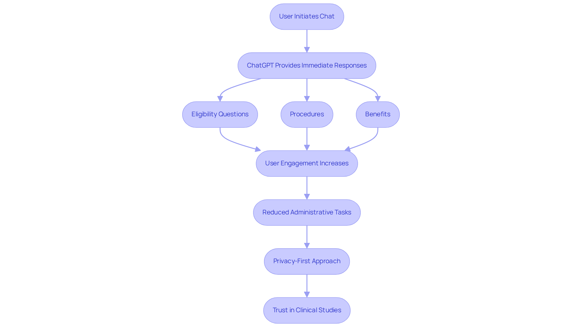 This flowchart shows how ChatGPT assists in patient recruitment. Each step represents a part of the interaction, from the user starting the chat to the benefits of using the chatbot, ensuring privacy and trust.