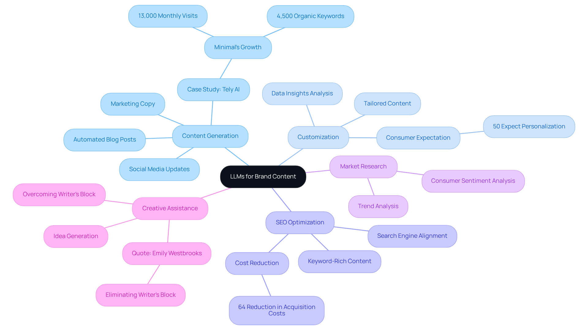 The central node represents the overall theme of using LLMs in brand content. Each branch shows a specific application, and the sub-branches provide additional details or examples related to that application. This structure helps you see how each application contributes to enhancing brand strategies. The central node represents the overall theme of using LLMs in brand content. Each branch shows a specific application, and the sub-branches provide additional details or examples related to that application. This structure helps you see how each application contributes to enhancing brand strategies.