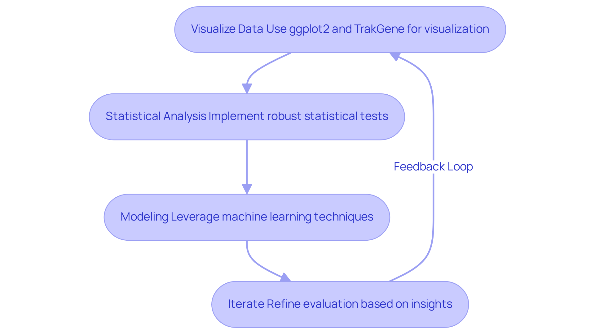 This flowchart outlines the steps for conducting exploratory data analysis in genomic research. Start with visualizing your data, then move to statistical analysis, followed by modeling, and finally, iterate based on your findings. Each step is crucial for gaining insights and making informed decisions.
