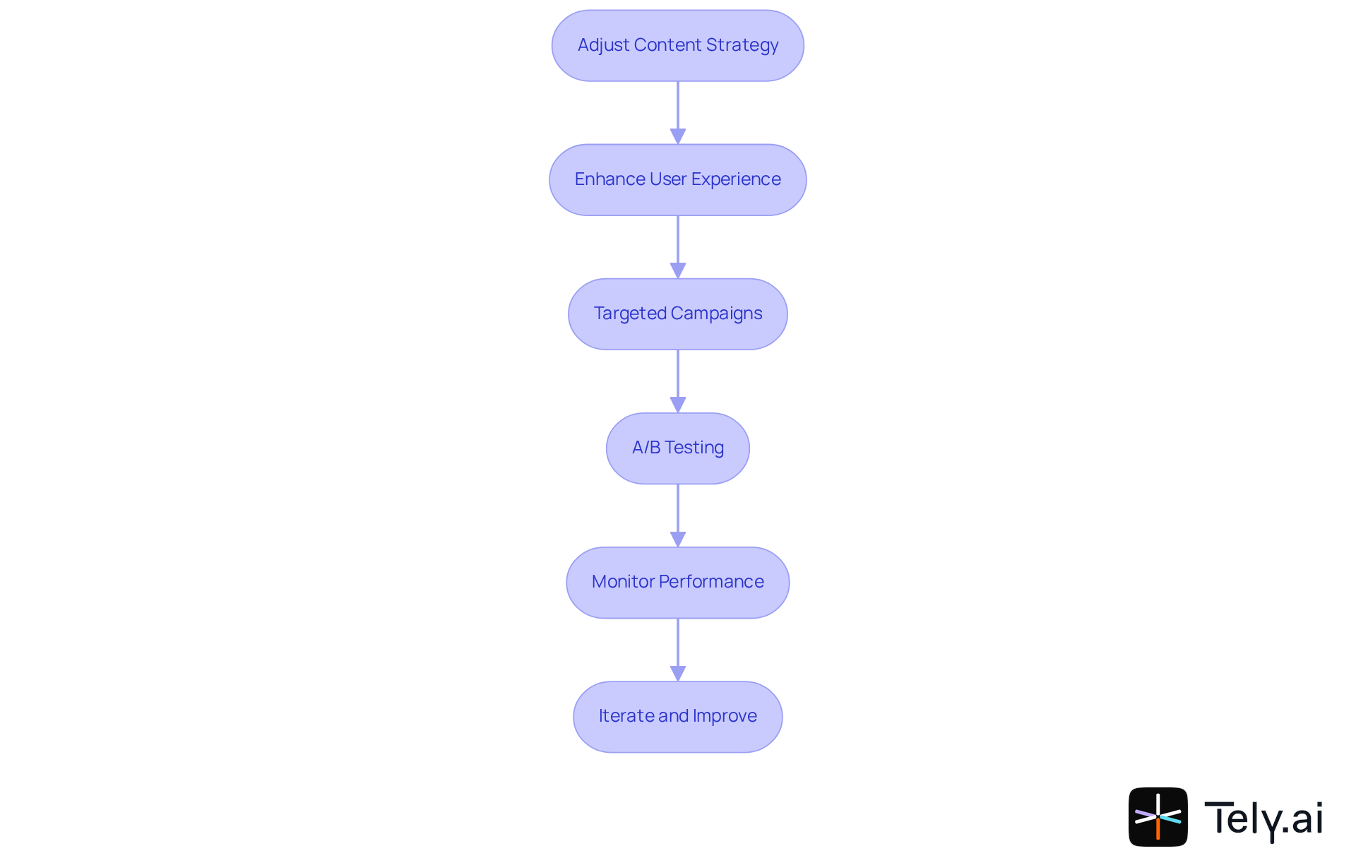Each box represents a crucial step in the marketing optimization process. Follow the arrows to see how each step builds on the previous one, guiding you through the journey of enhancing your marketing strategies.
