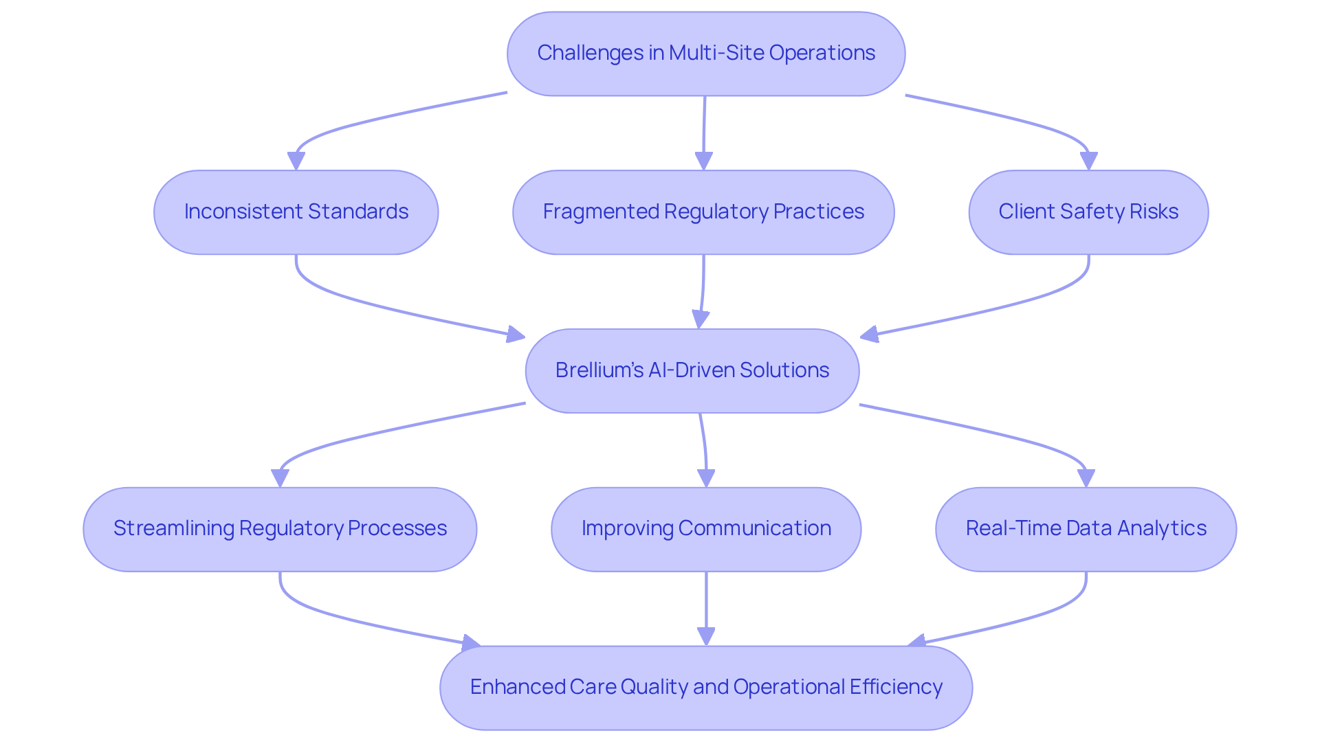 This flowchart shows the challenges faced by multi-site healthcare operations, the solutions provided by Brellium, and the benefits of implementing these solutions. Follow the arrows to see how addressing each challenge leads to improved care quality and efficiency.