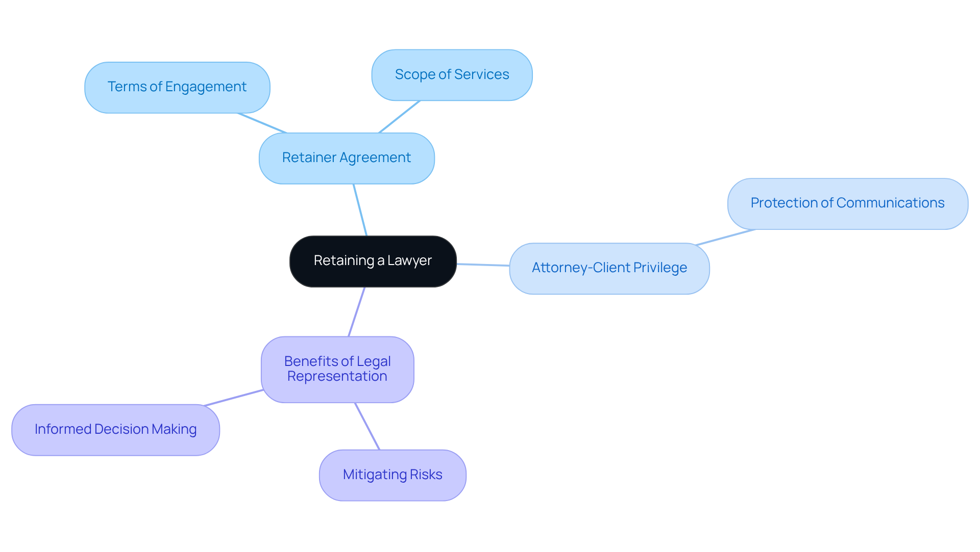 Start at the center with the main idea of retaining a lawyer, then explore the branches that explain the key components and benefits. Each branch represents a different aspect of the lawyer-client relationship, helping you see how they connect.
