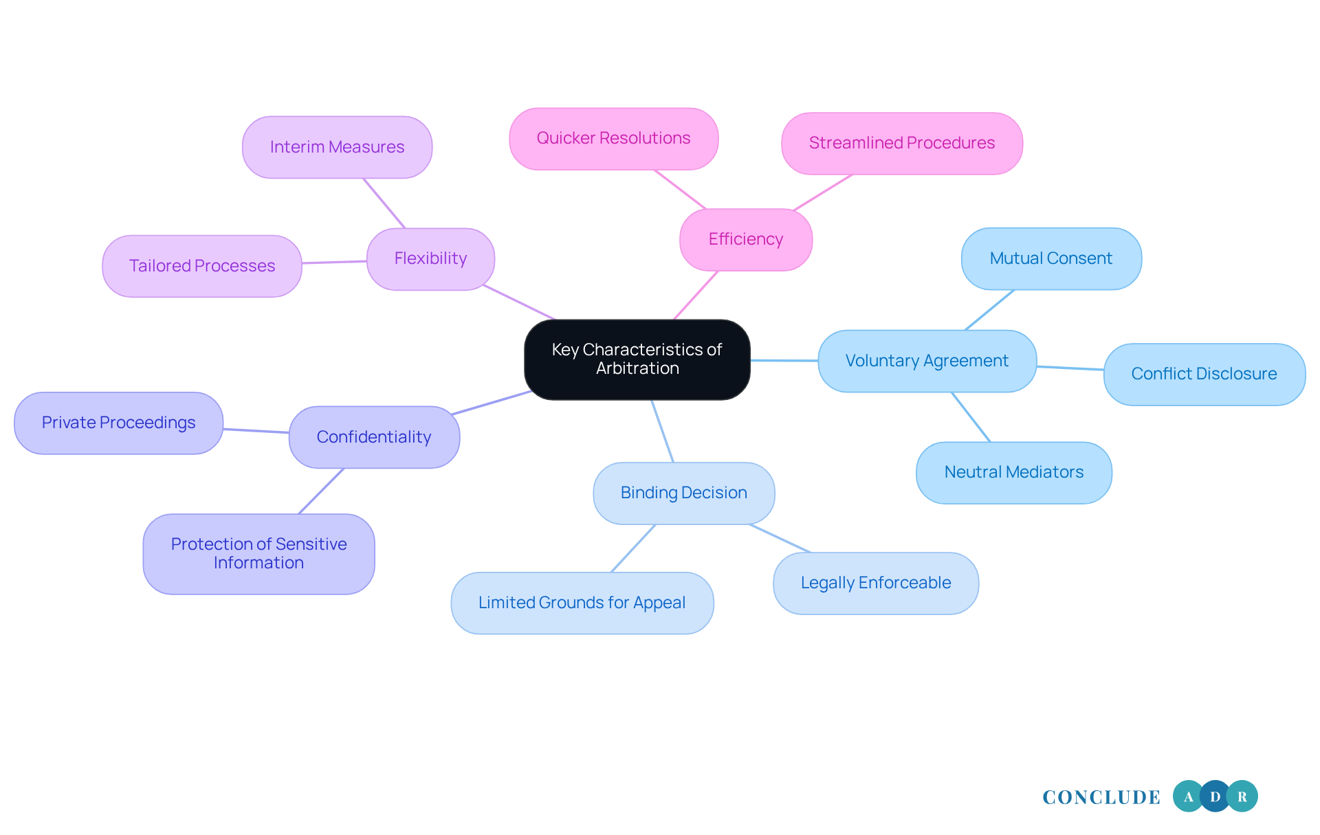This mindmap illustrates the essential features of arbitration. Each branch represents a key characteristic, with additional notes capturing the main ideas. Explore how each part contributes to the effectiveness of arbitration in resolving disputes.