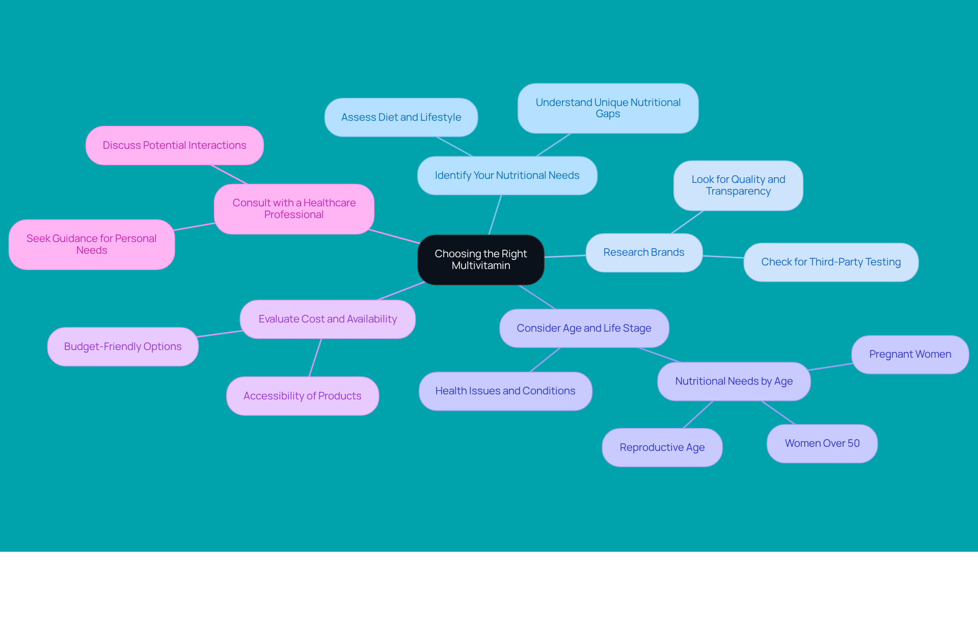 Start at the center with the main topic, then follow the branches to explore each key point. Each branch represents an important consideration in your multivitamin selection process.