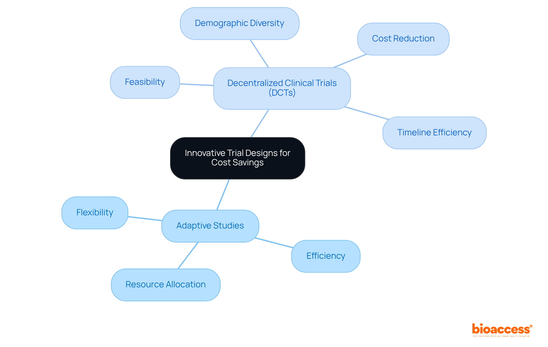 The central node represents the main theme of cost-saving trial designs. Each branch shows a specific methodology and its benefits, helping you understand how these innovative approaches can enhance research efficiency and reduce costs.