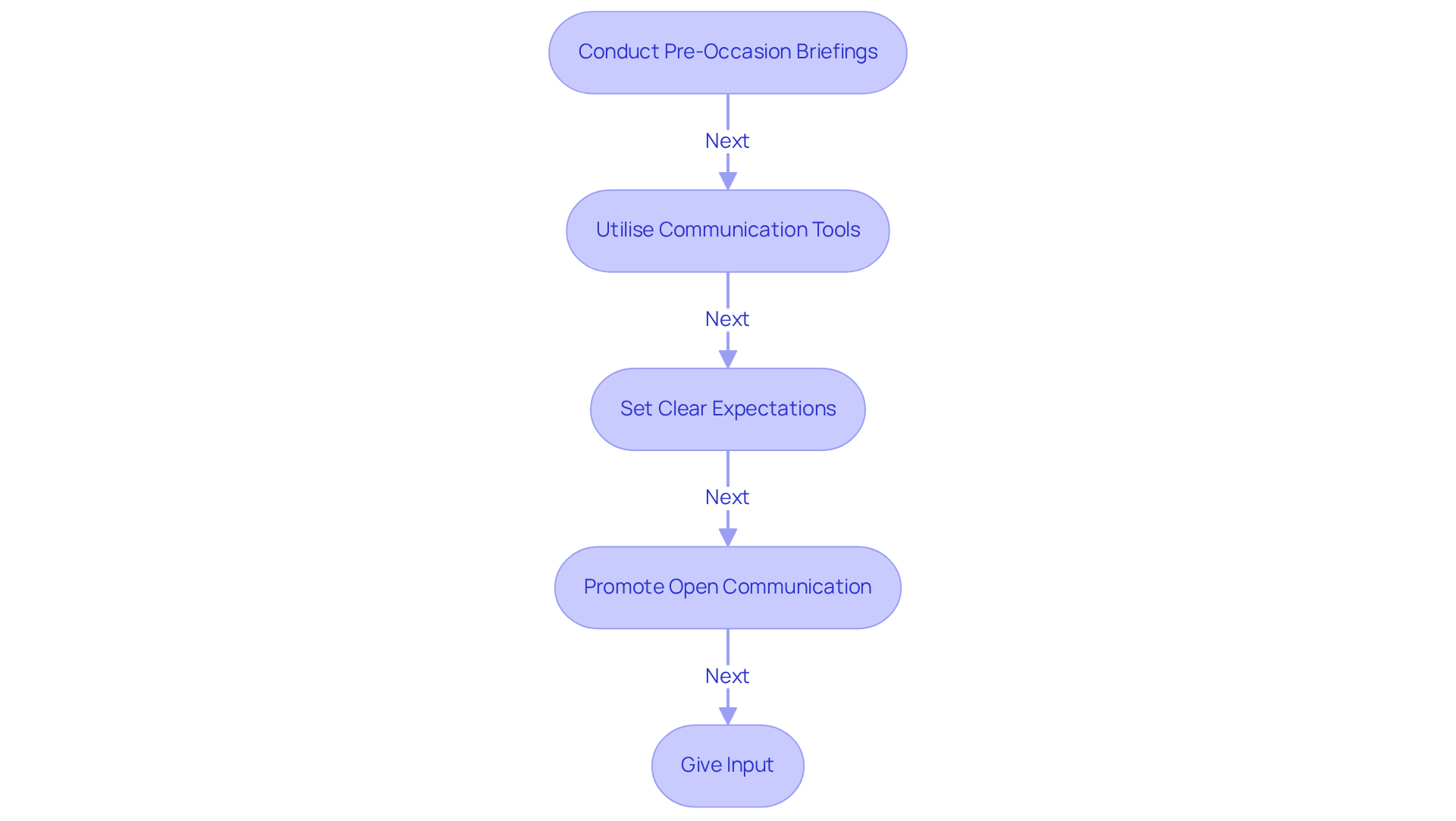 Each box represents a strategy to improve communication and expectations. Follow the arrows to see how each step builds on the previous one, leading to better teamwork and a successful event.