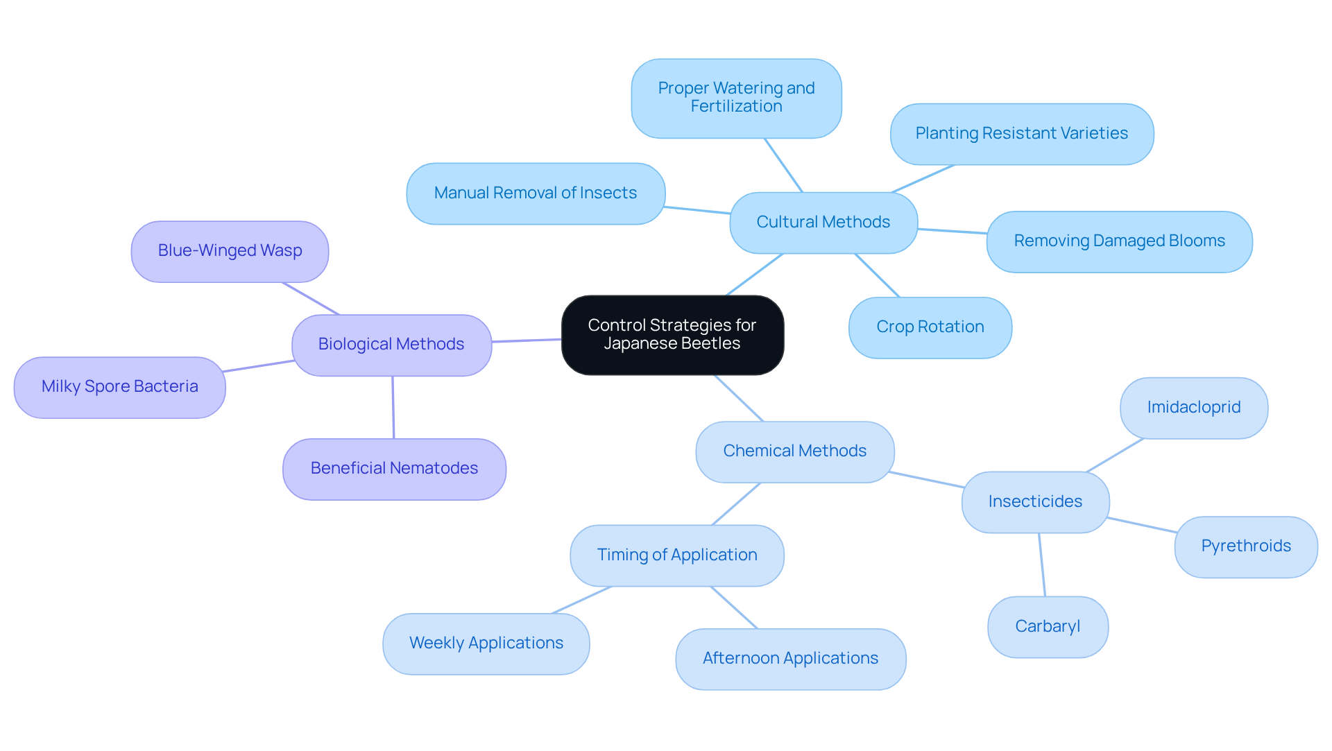 The central node represents the overall control strategies, while the branches show different methods you can use. Each sub-branch lists specific actions to take under each method, helping you visualize how to tackle the problem effectively. The central node represents the overall control strategies, while the branches show different methods you can use. Each sub-branch lists specific actions to take under each method, helping you visualize how to tackle the problem effectively.