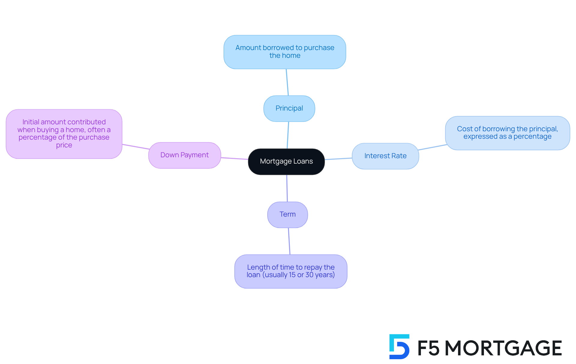 The central node shows the topic of mortgage loans, and each branch explains important terms. This helps you understand the basics before moving on to more complex financing details.