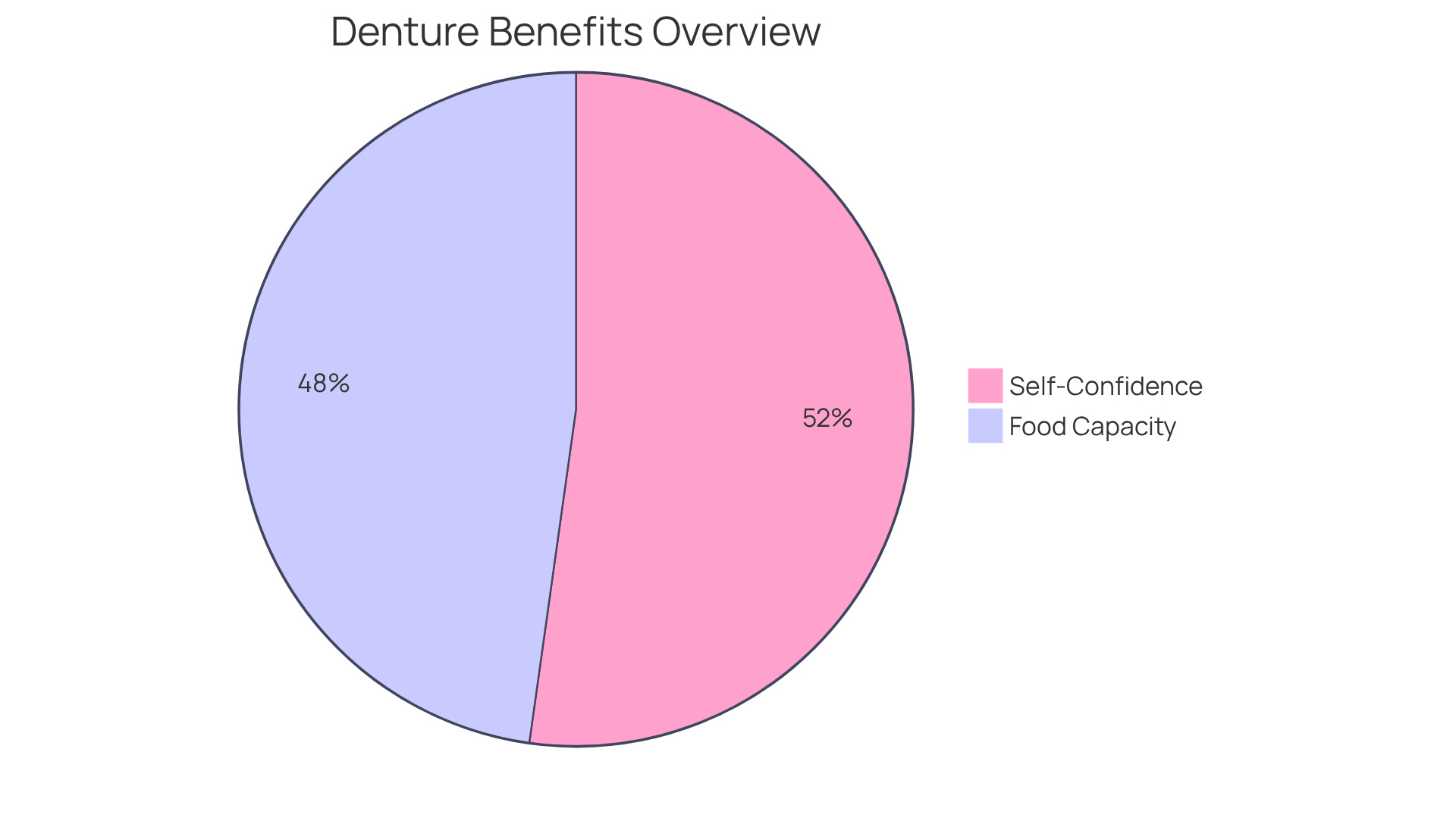 The blue slice shows how many people can eat solid foods better, while the green slice represents those who feel more confident after getting dentures. The bigger the slice, the more individuals experienced that benefit.