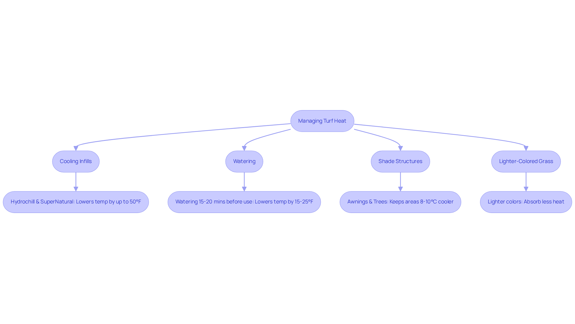 This flowchart shows different ways to keep synthetic grass cool. Each branch represents a method you can use, and the arrows guide you through the options. The more you implement, the cooler and more comfortable your outdoor space will be!