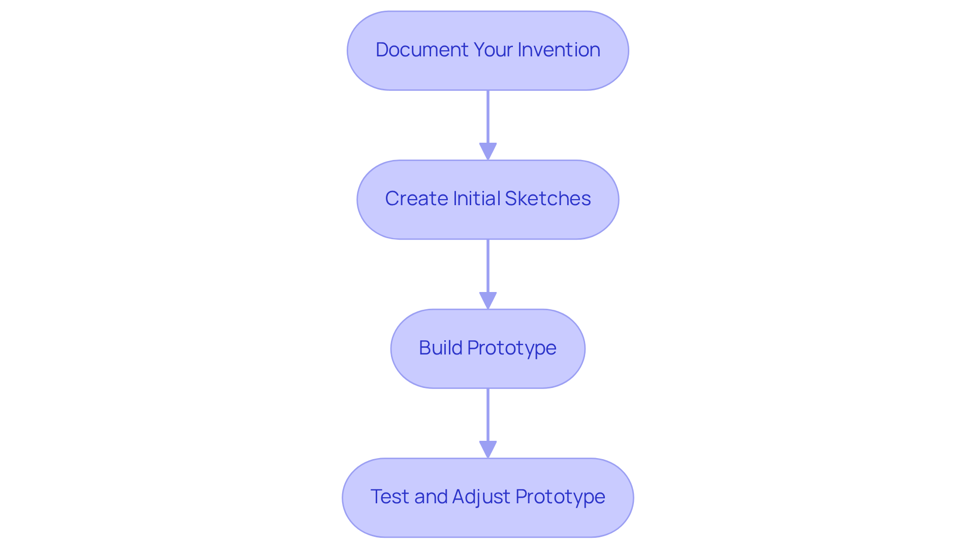 Each box represents a step in the prototyping process. Follow the arrows to see how to move from documenting your invention to testing your prototype.
