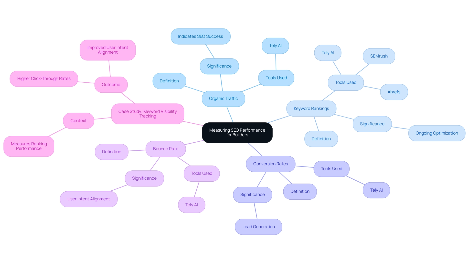 The central node represents the overall theme of measuring SEO performance, with branches showing the four key performance indicators and their specific details.